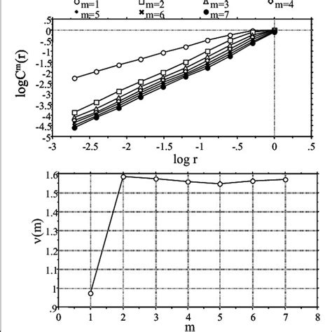 Correlation Dimension Analysis On The Rossler Model A Integral Download Scientific Diagram