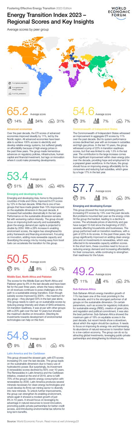 Fostering Effective Energy Transition World Economic Forum