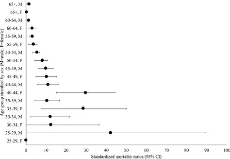 Standardized Mortality Ratios For Pwid In The Alive Study Stratified