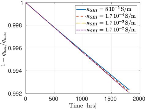 Figure 10 From Electrochemical Thermal P2d Aging Model Of A Licoo2 Graphite Cell Capacity Fade