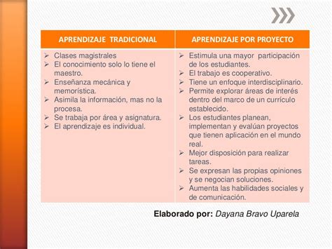 Aprendizaje Tradicional Vs Aprendizaje Por Proyecto