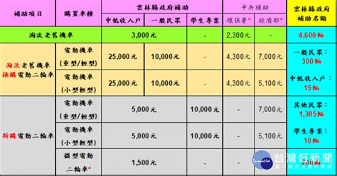 雲林112年度機車補助方案出爐 最高可補助25萬元 蕃新聞