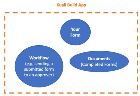 Kuali Build Approval Workflow Forms Technology Services