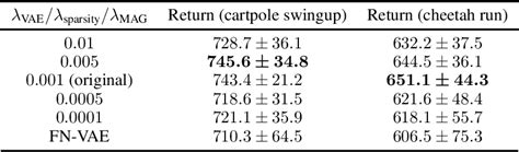 Table D From Tackling Non Stationarity In Reinforcement Learning Via