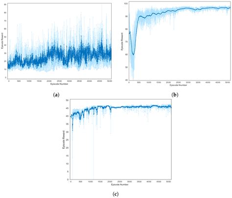 Comparative Analysis Of Deep Reinforcement Learning Algorithms For