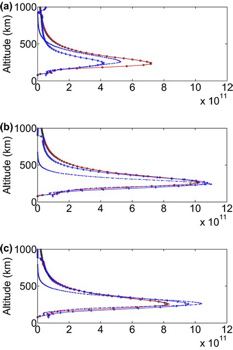 Comparison Of Ied Profiles Obtained Using Three Cit Methods With Ied