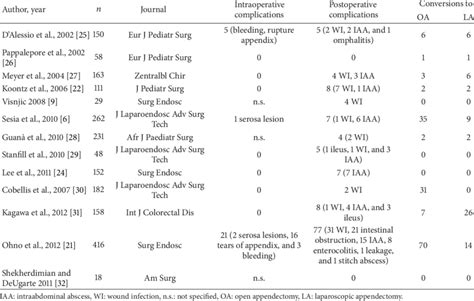 Recents Reports Of Transumbilical Laparoscopic Assisted Single Port Download Table