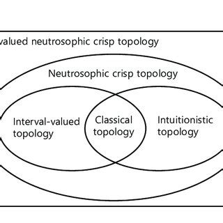 The Relationships Among Five Topologies Download Scientific Diagram