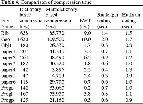 table 4 from a novel multidictionary based text compression semantic