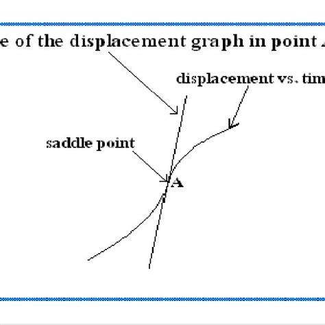 Displacement Versus Time Graph Of The Motion Download Scientific Diagram