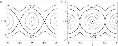 Phase Portraits Of Unperturbed System For 1 0 ω Download Scientific