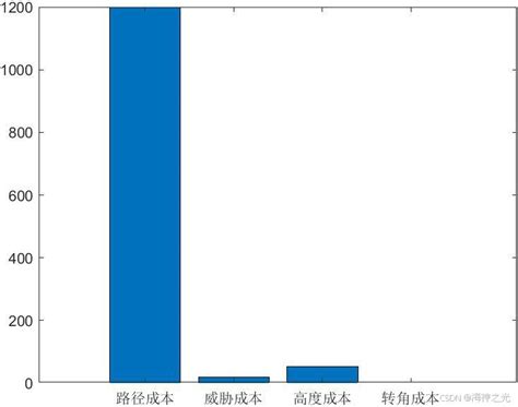 【beh三维路径规划】基于matlab蜂虎狩猎算法beh无人机三维路径规划（目标函数：最优成本 路径 高度 威胁 转角）【含matlab源码