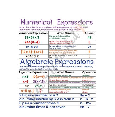 Numerical Expressions Anchor Chart With Lamination Algebraic