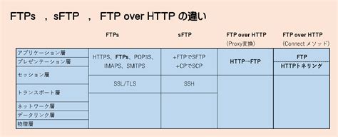 ftps と sftp と ftp over の違い フォルダのputポートクライアント証明など