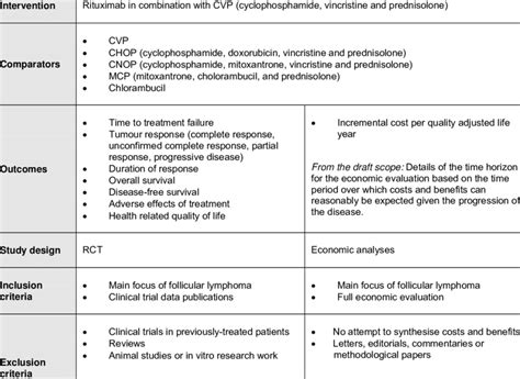 2 Scope Of The Appraisal Clinical Effectiveness Cost Effectiveness Download Table