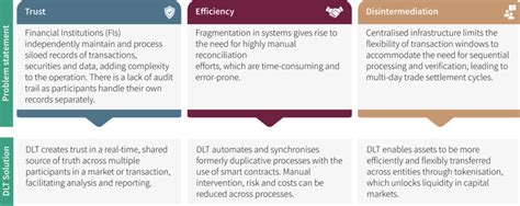 Dlt Use Cases And Implementation Approach Via Smart Synpulse