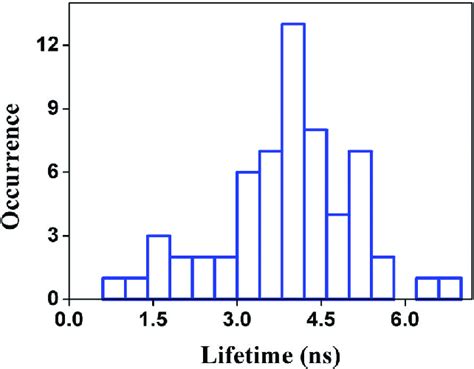 Fluorescence Lifetime Distributions Of M Zntcpp On The Niocoated Cover