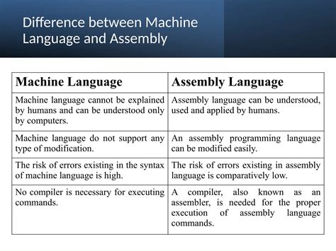 Understanding Assembly Language Syntax Advantages And Comparison With Machine Languagepptx