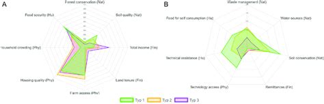 Spider Diagrams For A Sensitivity Se And B Adaptive Capacity Ac