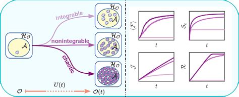 Figure 1 From Quantifying Operator Spreading And Chaos In Krylov Subspaces With Quantum State