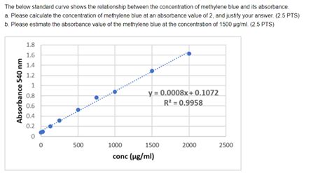 Solved The Below Standard Curve Shows The Relationship
