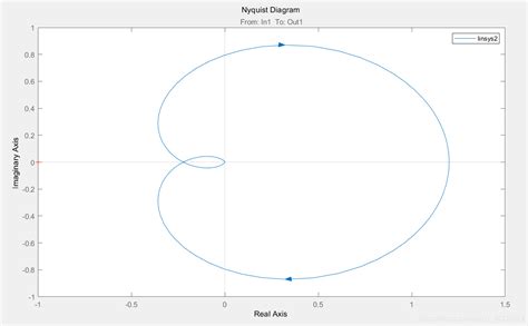 利用matlab编程或者simulink工具来绘制伯德图和奈奎斯特图 matlab 慕羽★ gitcode 开源社区
