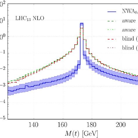 Reconstructed Invariant Mass Of The Top Quark At Nlo In Qcd For Pp → E Download Scientific