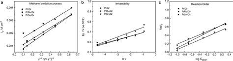 Methanol Oxidation Kinetics A Linear Correlation Of Current Density