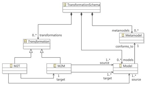 transformation pattern download scientific diagram