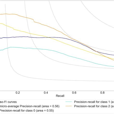 Logistic Regression Simulation Results Precision Recall Curve Download Scientific Diagram