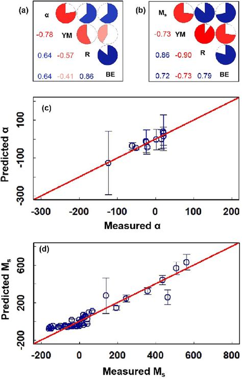 The Pearson Correlation Map Between Materials Descriptors Of Youngs Download Scientific Diagram