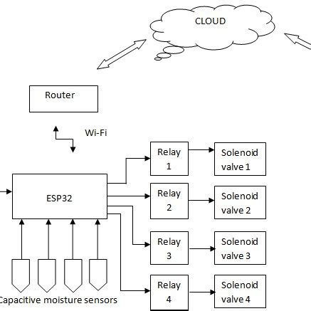 PDF Smart Irrigation ResearchGate