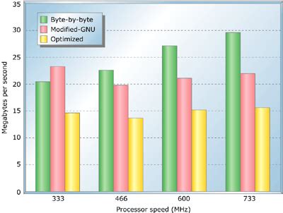 Optimizing Memcpy Improves Speed