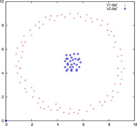 Figure 51 From Kernel Functions Derived From Fuzzy Clustering And