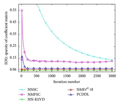 Evolution Of The Sparsity Of The Coefficient Matrix Versus The Download Scientific Diagram