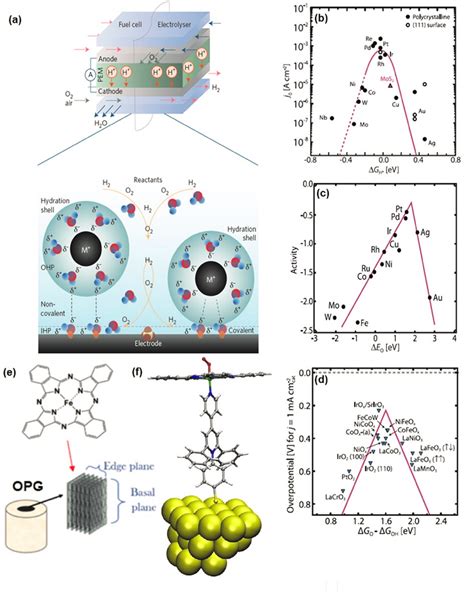 A Scheme Of Energy Conversion Devices Fuel Cells And Electrolyzer