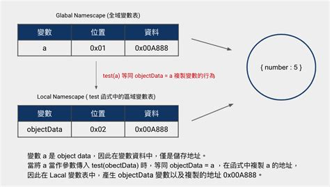Understanding Javascript Variable Passing Pass By Value Pass By Reference Or Pass By Sharing