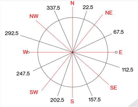 Conversion Of Wind Direction From Degrees To One Of 8 Primary