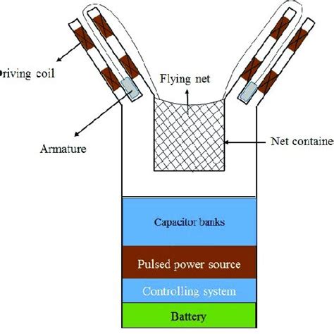 Structure Of Flying Net Launcher Download Scientific Diagram
