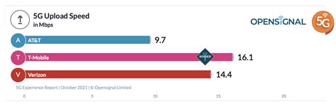 T Mobile Continues To Lead 5g Speeds In The Us 2x Faster Than Atandt And Verizon Welcome To The