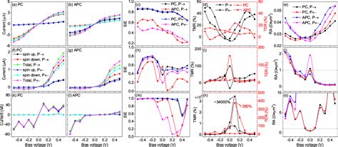 Figure 7 From Giant Electrode Effect On Tunneling Magnetoresistance And
