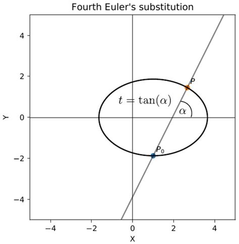 Symmetry Free Full Text On Geometric Interpretations Of Eulers Substitutions