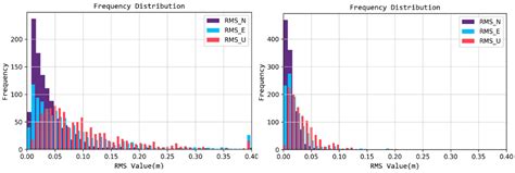 Assessment Of Ppp Using Bds Ppp B2b Products With Short Time Span Observations And Backward
