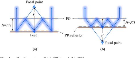 Figure 1 From Circularly Polarized Double Folded Transmitarray Antenna Based On Receiver