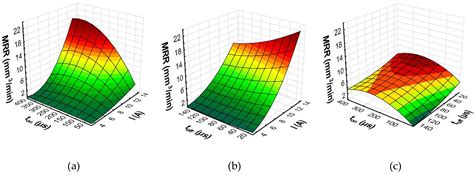 response surface methodology software theresa dyer