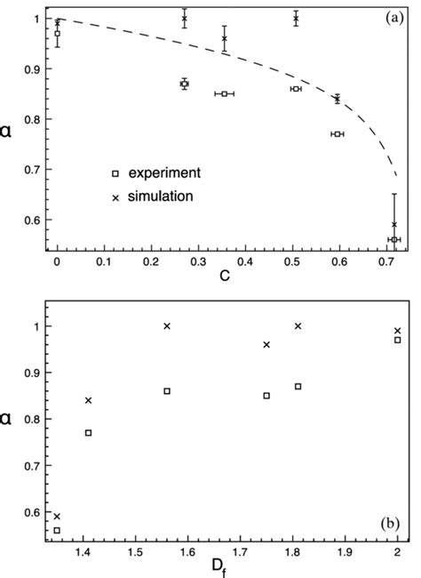 a the anomalous diffusion exponent as a function of obstacle area