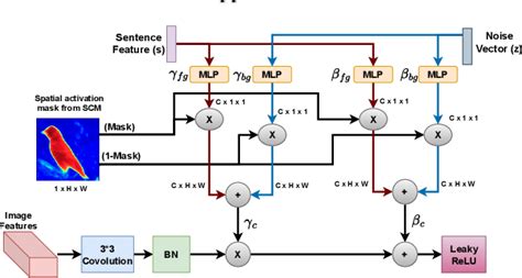 Figure 1 From Unsupervised Co Generation Of Foreground Background