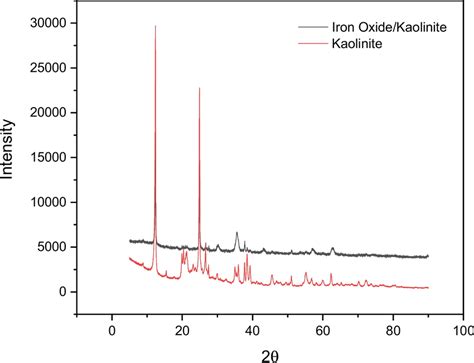 The Xrd Patterns Of The Kaolinite And Magnetic Iron Oxide Kaolinite