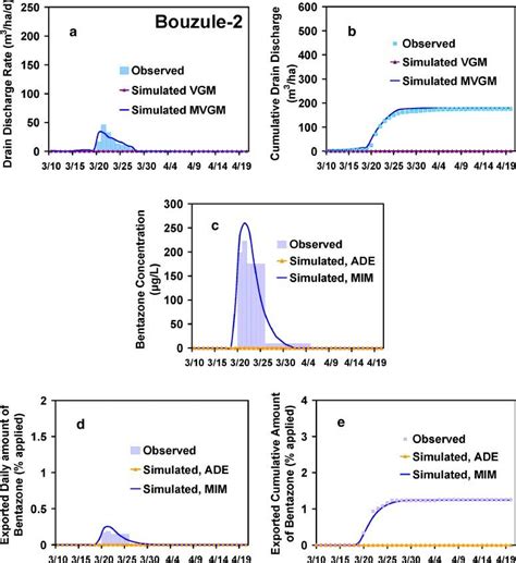 Observed And Simulated A Instantaneous And B Cumulative Tile Drain Download Scientific