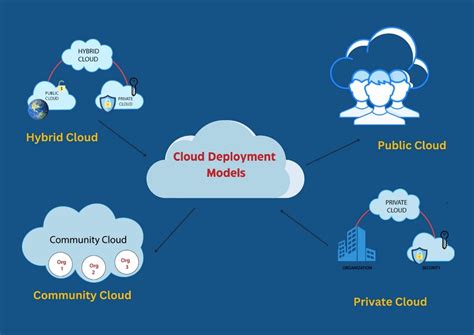 Deployment Models Of Cloud Computing With Diagram Cloud Depl